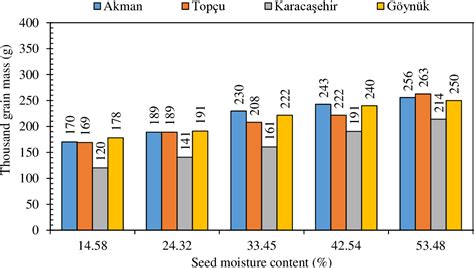 Figure 1 From Differentiation In Gravimetrical And Frictional Properties Of Phaseolus Vulgaris L