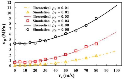Materials Free Full Text Dynamic Crushing Analysis Of A Three Dimensional Re Entrant Auxetic