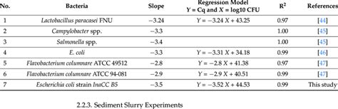 Regression Models Of Cq Vs Log10 Cfu For Various Bacteria Groups