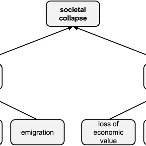 Causal Loop Diagram Of Climate Change Food Insecurity And Societal Download Scientific Diagram
