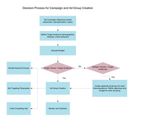 Differences Between Campaigns And Ad Groups In Google Ads