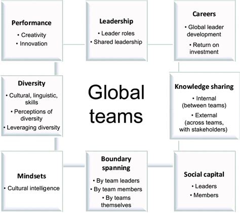 The Key Benefits Of Global Teams As A Form Of Organizing Download Scientific Diagram