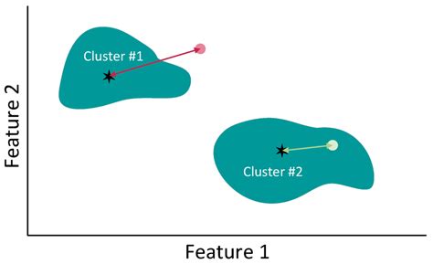 An Example Of A K Means Algorithm Applied To Anomaly Detection In 2d Download Scientific Diagram