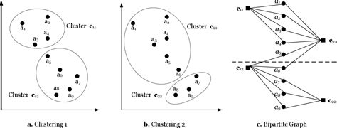 Figure 1 From A Stochastic Multi Criteria Divisive Hierarchical Clustering Algorithm Semantic