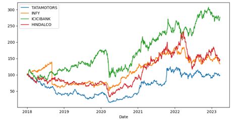Github Vshethepython For Finance Calculating And Comparing Rates Of