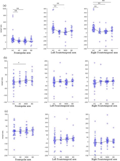 Brain Activation Shown As The Integral Value Of Oxy Hb In The Download Scientific Diagram