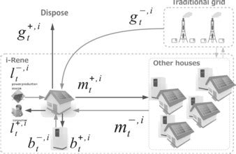 Power Flow Through Smart Router Download Scientific Diagram