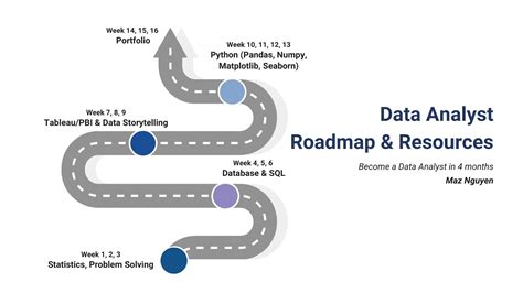 Tự Học Nghề Data Analyst Theo Roadmap Của Maz Maz Nguyen