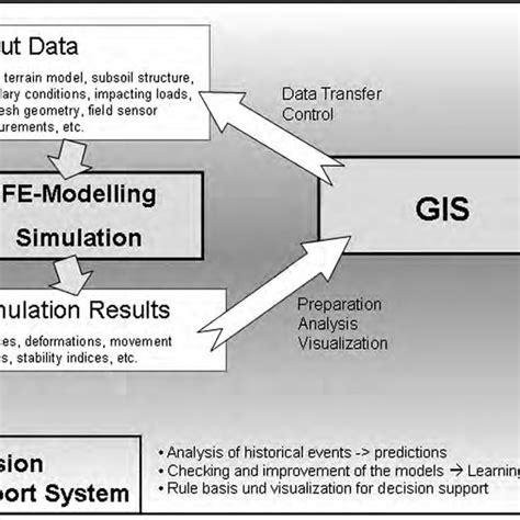 Interconnection Between Simulation System And GIS Download Scientific Diagram