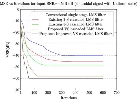 Convergence Of Mse With Iterations For An Input Snr 5db Sinusoidal Download Scientific
