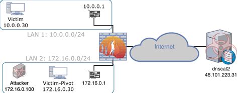 Detection Of Command And Control Traffic Using Suricata Cyber Wtf