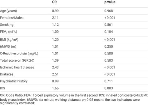 Logistic Regression With Metabolic Syndrome As Dependent Variable