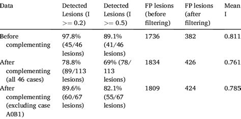 Detection Performance Of The Proposed Ensemble Method Using Data Before