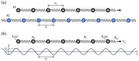 The Modeling Process Under The Framework Of The Fk Model A Two