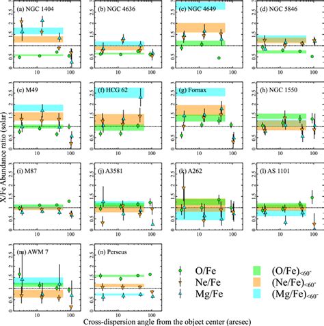 Radial Profiles Of The O Fe Ne Fe And Mg Fe Abundance Ratios For Each Download Scientific