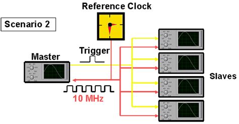National Instruments Ni Tclk Technology For Timing And Synchronization Of Modular Instruments