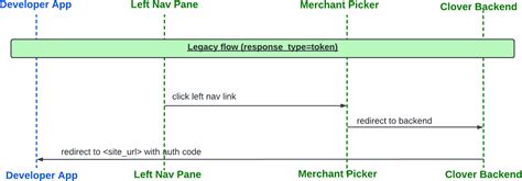 Initiate V2 OAuth Flow From The Clover App Market