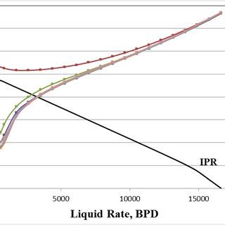 Presents The Results Modeled Of Different VLP IPR For Well A Under Download Scientific Diagram