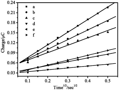 Method For Detecting Mirna 21 Through Carboxylated Graphene Oxide
