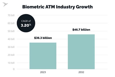 Biometrics In Banking Implementation Cases And Benefits
