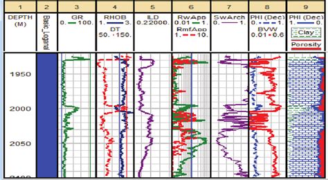 Cpi Plot For Ns 3 Well Download Scientific Diagram