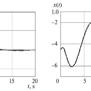 Transient Processes In X Under 48 Download Scientific Diagram