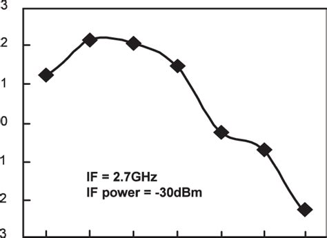 Variation Of Output Rf Power With Input If Power Download Scientific Diagram