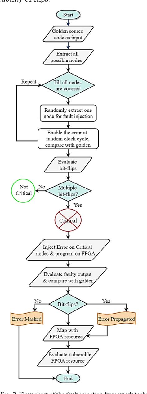 figure 2 from fault injection controller based framework to characterize multiple bit upsets for