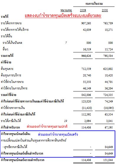 งบกำไรขาดทุนเบ็ดเสร็จ นักลงทุนรุ่นใหม่ใส่ใจงบการเงิน