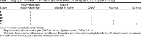 Figure 1 From Validation Of The Quintero Staging System For Twin‐twin Transfusion Syndrome