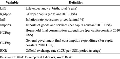 Variable Definition Data Sources And Descriptive Statistics