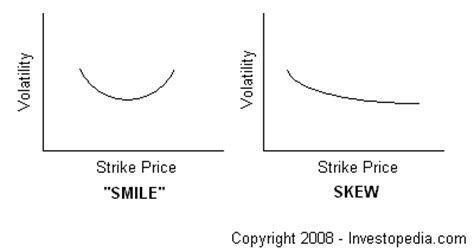 Learn About Volatility Skew