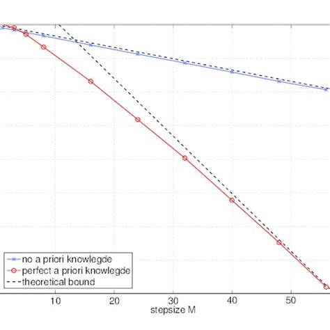 Mean Logarithmic Squared Error Of Path Metric Vectors 57 Code Awgn Download Scientific