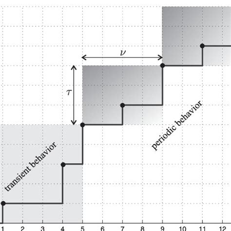 Diagram Showing A Series With Transient And Periodic Behavior Hardouin