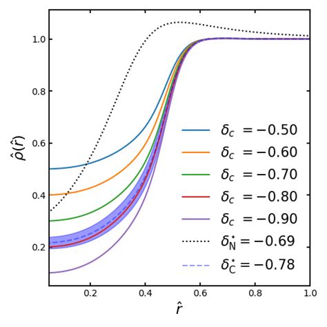 Void Density Profiles For Different δ C Void Depths And γ V Download Scientific Diagram