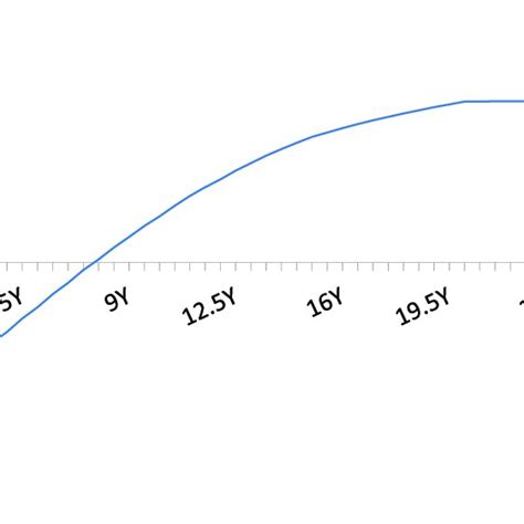 Zero Curve 14 May 2020 Download Scientific Diagram