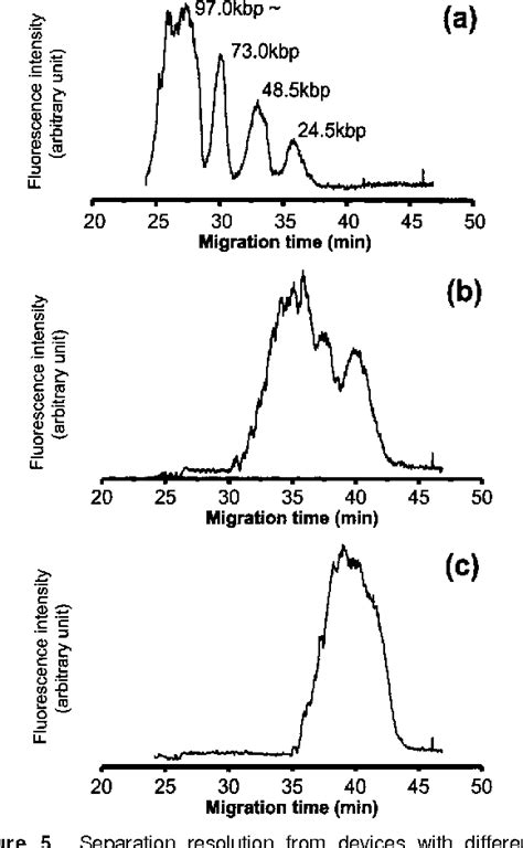 Figure 3 From Characterization And Optimization Of An Entropic Trap For