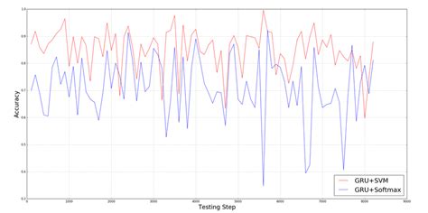 testing accuracy of the proposed gru svm model and the conventional