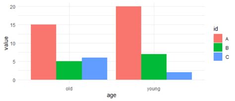 R Geombar With X And Fill Aesthetics By One Factor And Dodge By A Second Stack Overflow