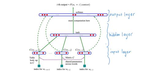 The Neural Probabilistic Language Model By Heloisa Oss Boll Medium
