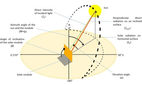 Solar Radiation On A Tilted Surface Adapted From 5 Download