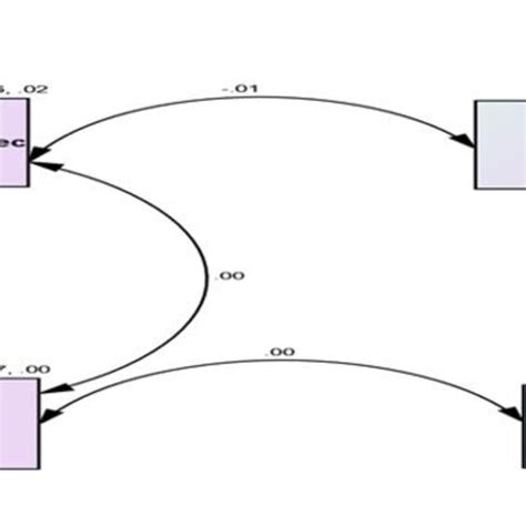 Amos Correlation Path Source Amos Sem Download Scientific Diagram