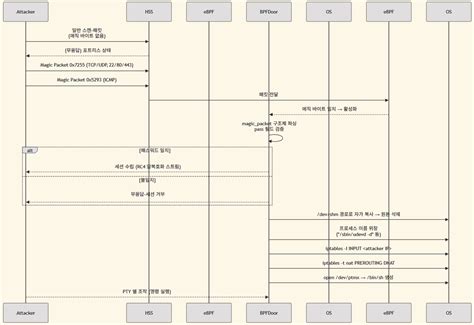 Skt 해킹 가설 유심 데이터 탈취와 Bpfdoor 설치 어떻게 이뤄졌나 Plura Blog