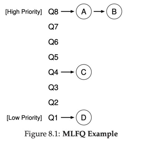 Scheduling Multi Level Feedback Queue Flashcards Quizlet