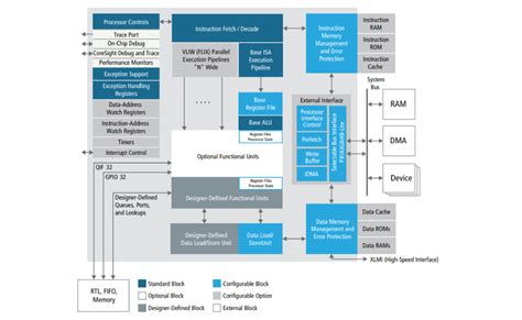 Xtensa Lx7 Processor Datasheet Cadence