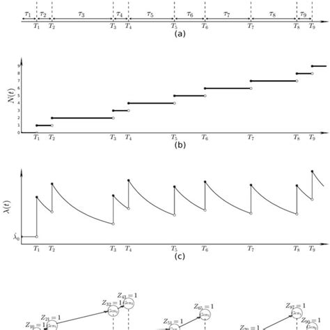 Pdf A Tutorial On Hawkes Processes For Events In Social Media