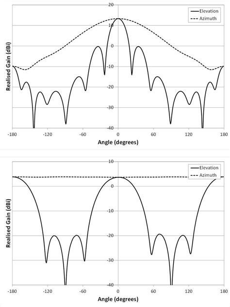 Top Wsns Bs Antenna Radiation Pattern With A Bore Sight Gain Of 13 3 Download Scientific