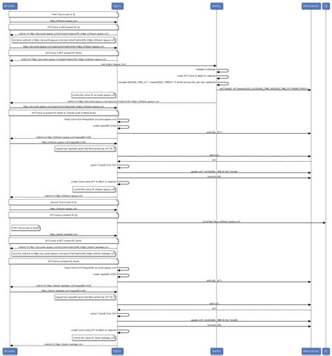 Authenticate Using Cookie Sso Clip Art Image Clipsafari