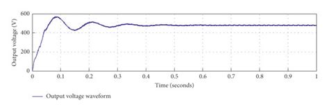 A Output Voltage Versus Time And B Output Current Versus Time