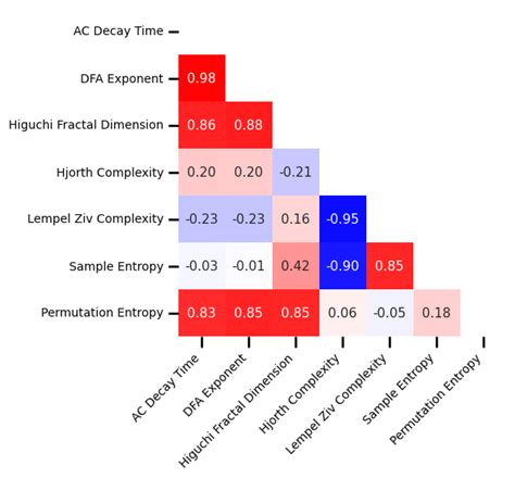 Developmental EEG Data Aperiodic Methods